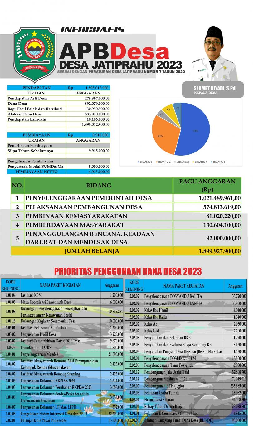 INFOGRAFIS APBDES JATIPRAHU TAHUN 2023 - Website Desa Jatiprahu